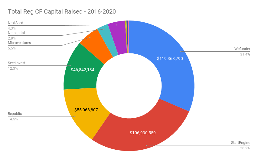 Top 10 Equity Crowdfunding Sites - 2020 | Crowdwise